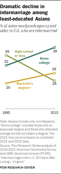 1. Trends and patterns in intermarriage | Pew Research Center