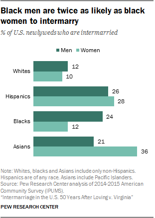 1. Trends and patterns in intermarriage | Pew Research Center