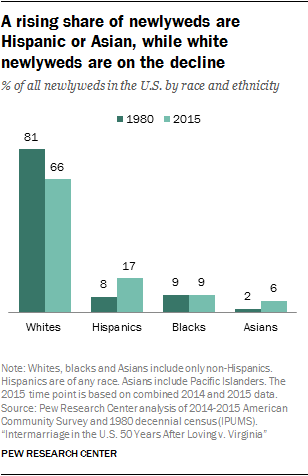 1. Trends and patterns in intermarriage | Pew Research Center
