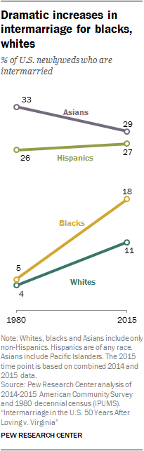 1. Trends and patterns in intermarriage | Pew Research Center