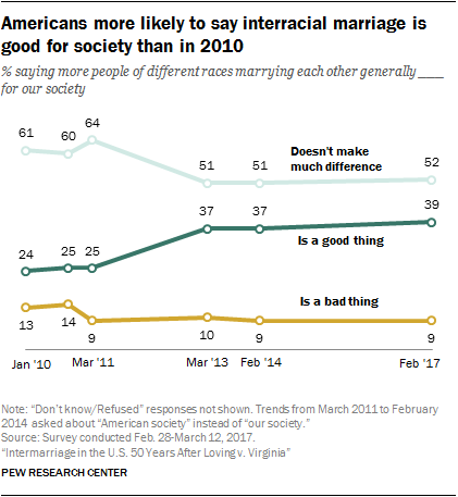 2. Public views on intermarriage | Pew Research Center
