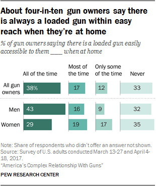 Guns in America: Attitudes and Experiences of Americans | Pew Research ...