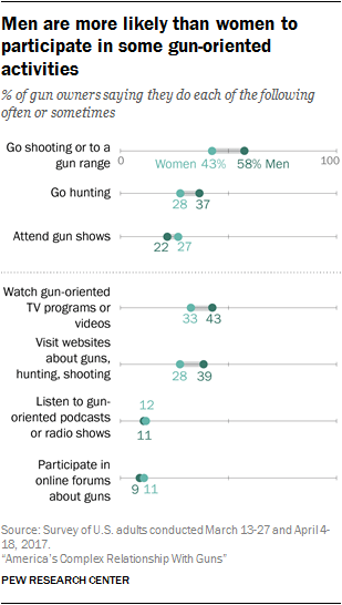 Guns in America: Attitudes and Experiences of Americans | Pew Research ...
