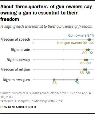 Guns in America: Attitudes and Experiences of Americans | Pew Research ...