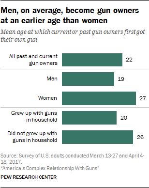 The demographics of gun ownership in the U.S. | Pew Research Center