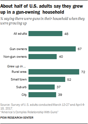 The demographics of gun ownership in the U.S. | Pew Research Center