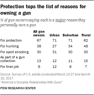 The demographics of gun ownership in the U.S. | Pew Research Center