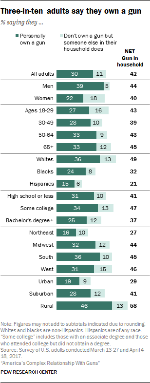 The demographics of gun ownership in the U.S. | Pew Research Center