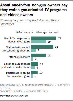 Guns and daily life in the U.S. | Pew Research Center