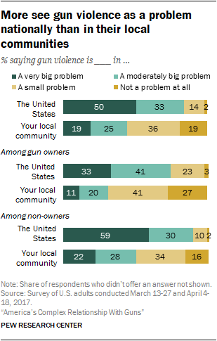 Views of guns and gun violence in the U.S. | Pew Research Center
