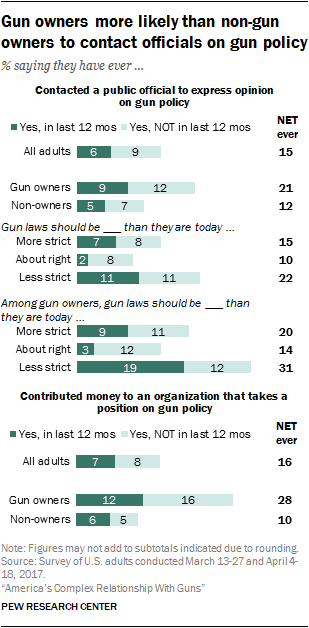 Views on gun policy in the U.S. | Pew Research Center