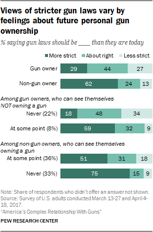 Views on gun policy in the U.S. | Pew Research Center