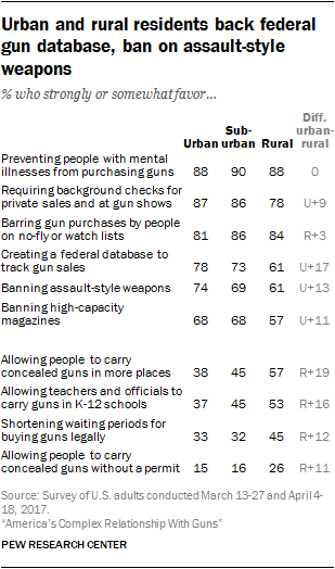 Views on gun policy in the U.S. | Pew Research Center