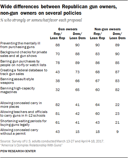 Views on gun policy in the U.S. | Pew Research Center