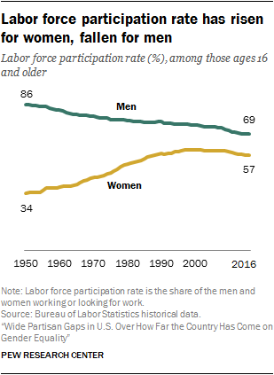 Views Of Gender In The U.S. | Pew Research Center