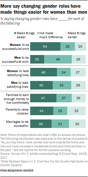 Views Of Gender In The U S Pew Research Center