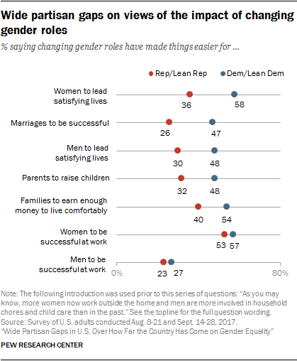 Views Of Gender In The U.S. | Pew Research Center