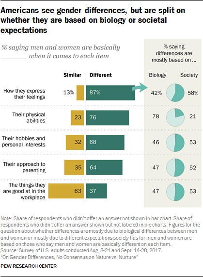 On Gender Differences, No Consensus on Nature vs. Nurture | Pew ...