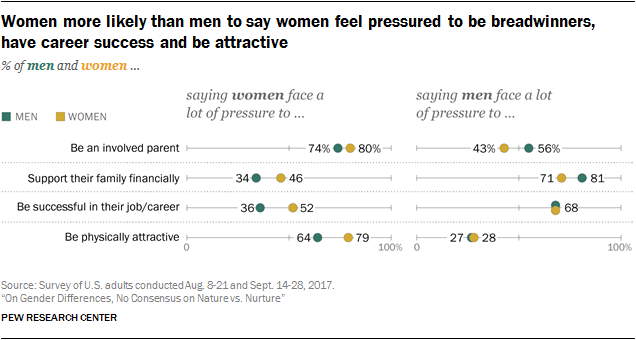 2. Americans see different expectations for men and women | Pew ...