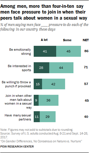 2. Americans see different expectations for men and women | Pew ...