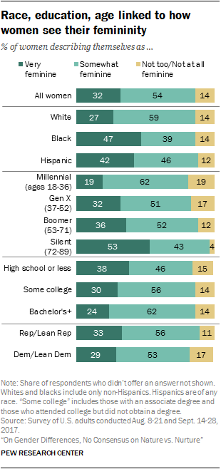 3. Americans see society placing more of a premium on masculinity than ...
