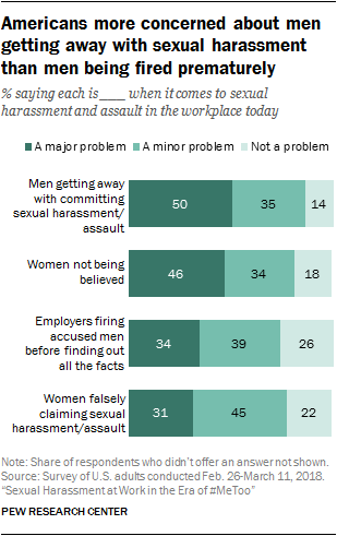 Sexual Harassment at Work in the Era of #MeToo | Pew Research Center