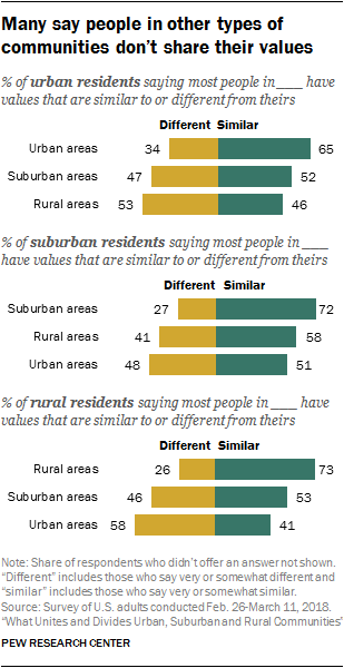 How Urban Suburban And Rural Communities View One Another Pew