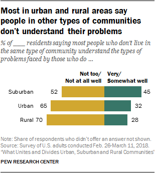 How urban, suburban and rural communities view one another | Pew ...