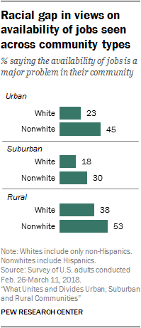 Problems that face urban, suburban and rural communities in America ...