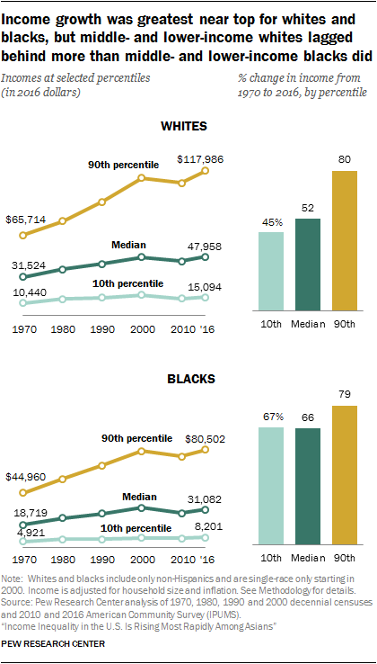 Income Inequality in the U.S. Is Rising Most Rapidly Among Asians | Pew ...