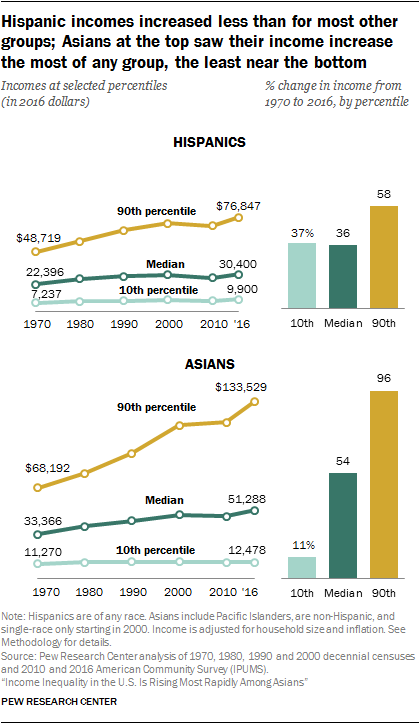 Income Inequality in the U.S. Is Rising Most Rapidly Among Asians | Pew ...