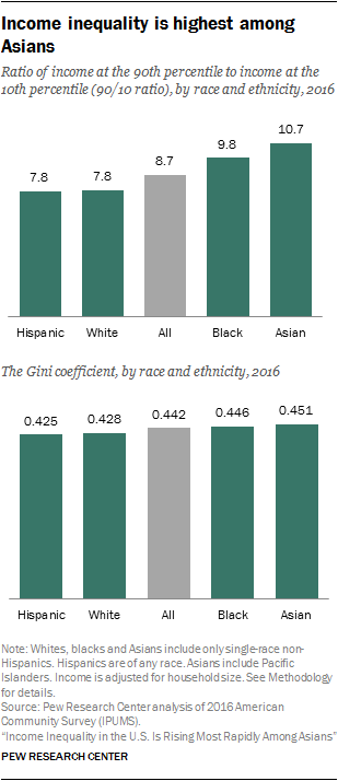 Income Inequality in the U.S. Is Rising Most Rapidly Among Asians | Pew ...