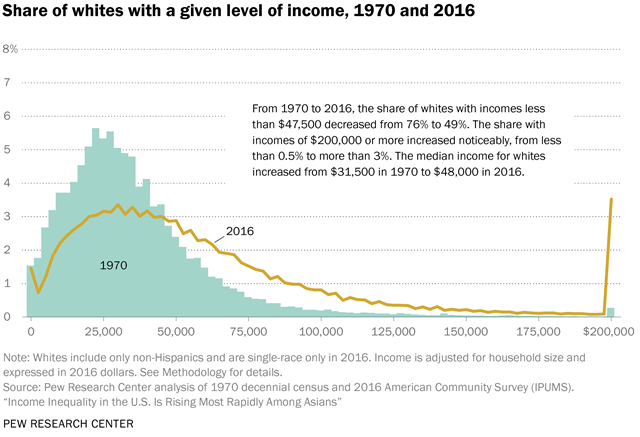 Appendix A: Income distributions of whites, blacks, Hispanics and ...
