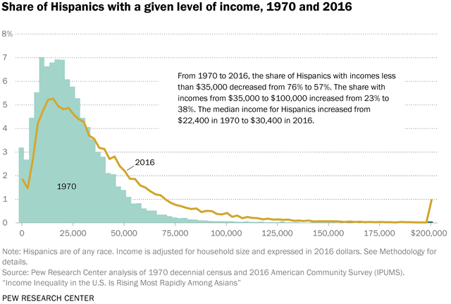 Appendix A: Income distributions of whites, blacks, Hispanics and ...