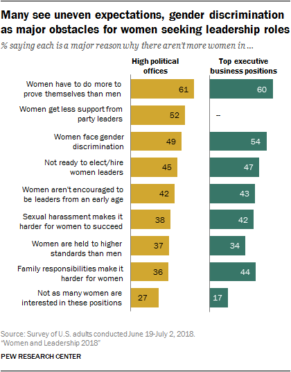 How Americans View Women Leaders in Politics and Business | Pew ...