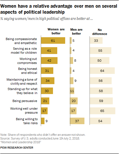How Americans View Women Leaders in Politics and Business | Pew ...
