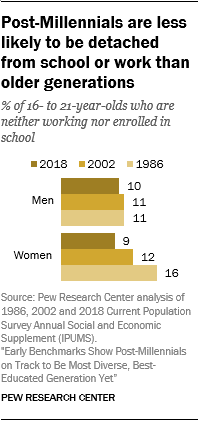 ‘Post-Millennial’ Generation On Track To Be Most Diverse, Best-Educated ...