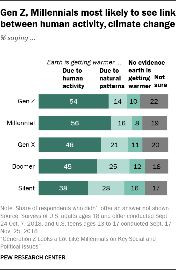Generation Z Looks a Lot Like Millennials on Key Social and Political ...
