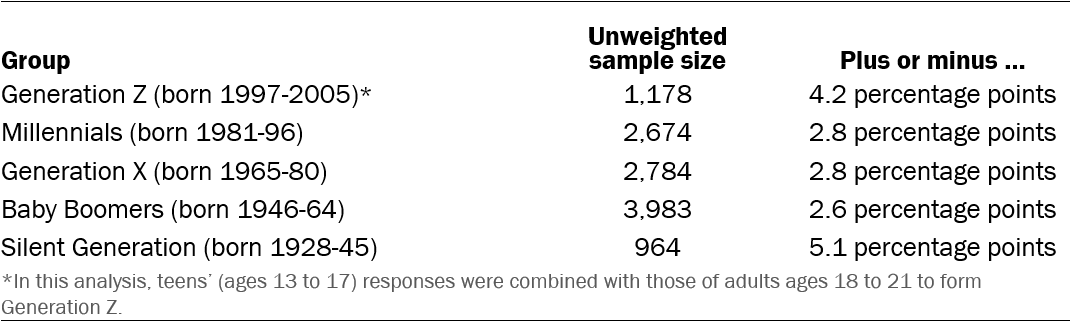 Methodology | Pew Research Center
