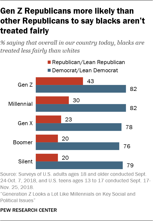 Generation Z Looks a Lot Like Millennials on Key Social and Political ...
