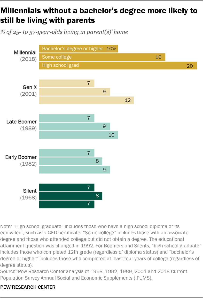 How Millennials compare with prior generations | Pew Research Center