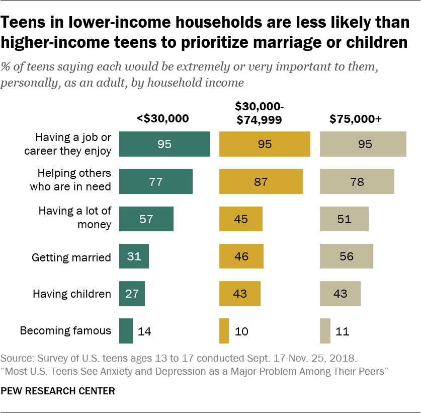 Most U.S. Teens See Anxiety, Depression as Major Problems | Pew ...