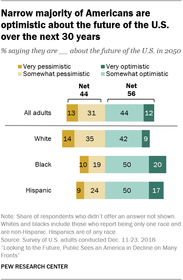 Public Sees America's Future in Decline on Many Fronts | Pew Research ...