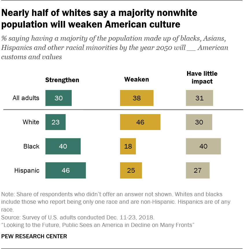 Public Sees America's Future in Decline on Many Fronts | Pew Research ...