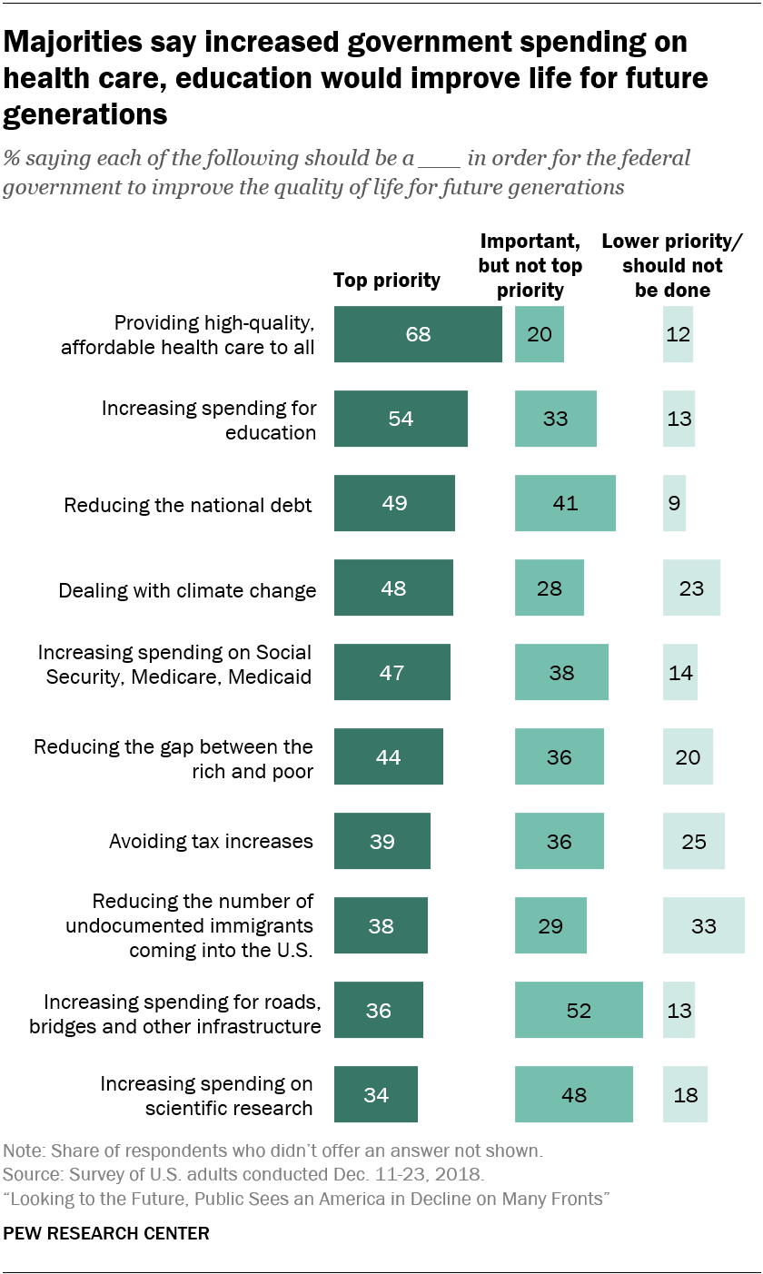 Public Sees America's Future in Decline on Many Fronts | Pew Research ...