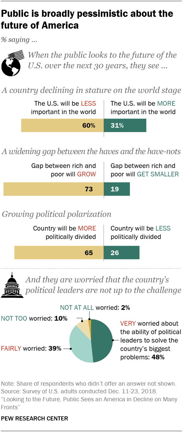 Public Sees America's Future in Decline on Many Fronts | Pew Research ...
