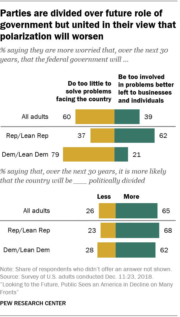 Worries and priorities about America's future | Pew Research Center