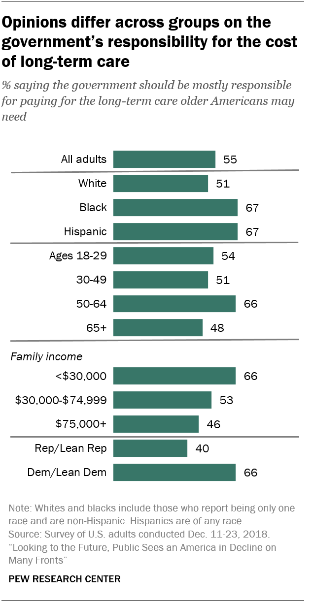 Views on retirement, Social Security and long-term care | Pew Research ...