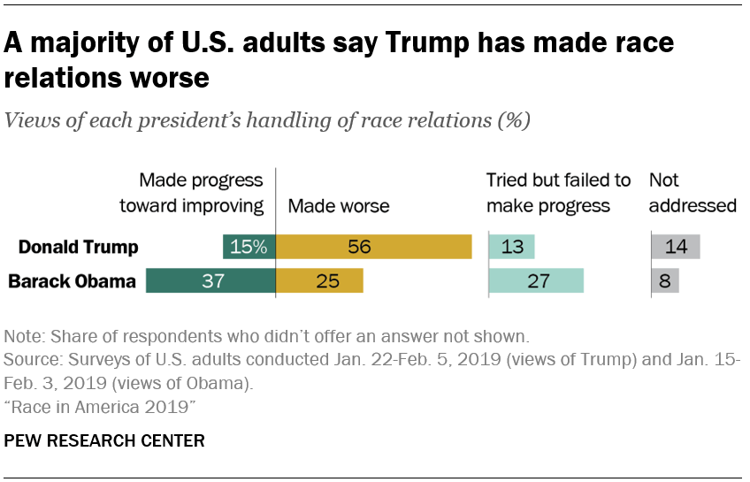 Views on Race in America 2019 | Pew Research Center
