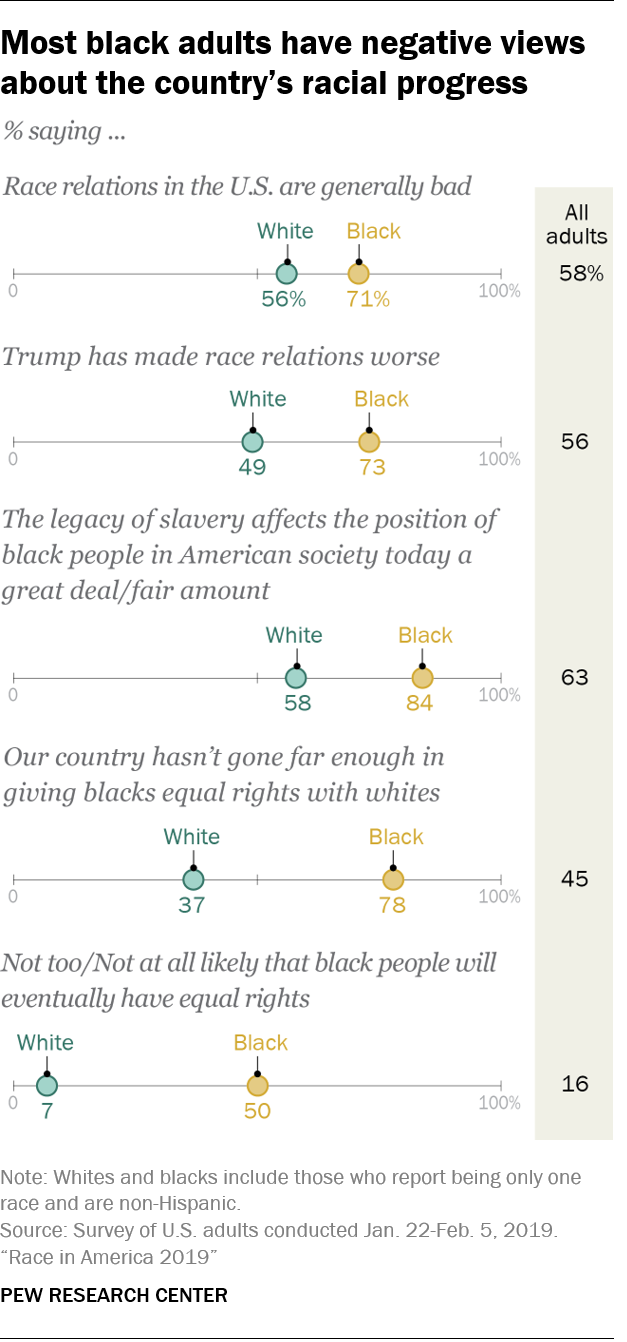 Views on Race in America 2019 | Pew Research Center